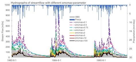 Sustainability Free Full Text Calibration And Evaluation Of The Wrf