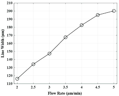 Line Widths That Were Obtained For Different Flow Rates During Ehd Download Scientific Diagram
