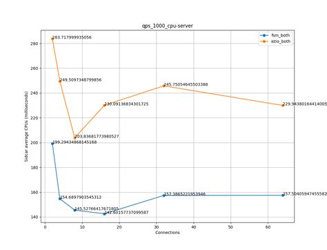 Service Mesh Data Plane Benchmark Flomesh Service Mesh