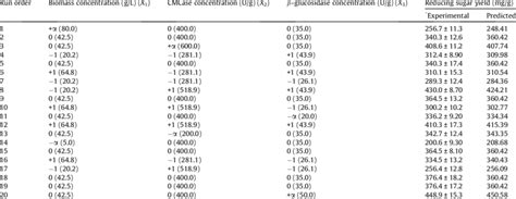 Full Factorial Central Composite Design Matrix Of Three Components In
