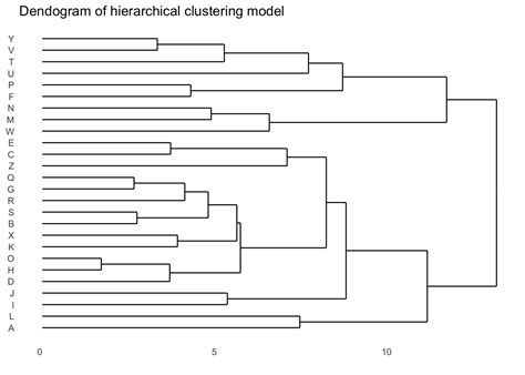 Build A Letter Recognition Classifier Manos Antoniou