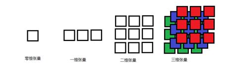【pytorch】理解张量，了解张量的创建和操作 Hzyuan 博客园