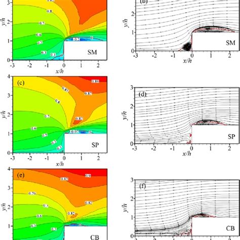 Contour Plots Of The Normalized Mean Streamwise Velocity U U O And