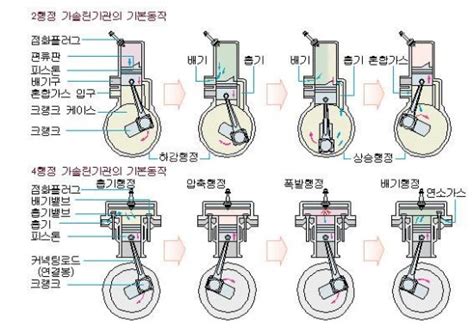 가솔린엔진과 디젤엔진의 특징과 차이점 네이버 블로그