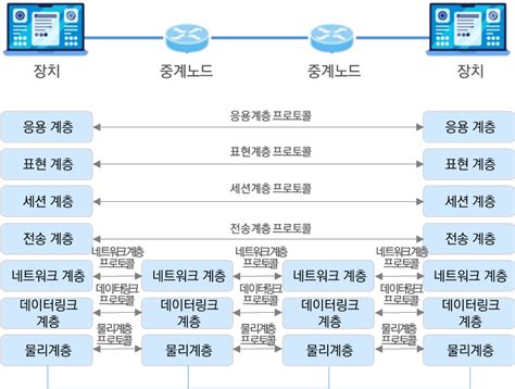 디지털 네트워크 2 Osi 7 Layer 21 Osi 7 계층 개요 Give Thanks 디지털 네트워크 2 Osi 7 Layer 21 Osi 7 계층 개요 Give Thanks