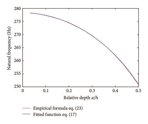 Natural Frequencies Of The Fitted Function And The Empirical Formula