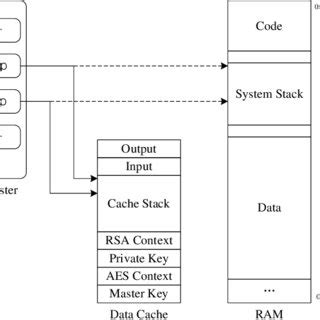 RSA Decryption Performance Download Scientific Diagram