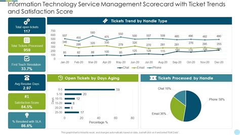 Information Technology Service Management Scorecard With Ticket Trends And
