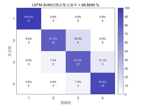 【lstm分类】基于长短期记忆神经网络结合支持向量机组合模型lstm Svm多特征分类预测 故障诊断附matlab代码 Csdn博客