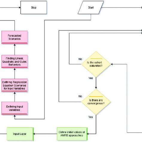Application Of The Proposed Forecasting Framework Where Yellow Green Download Scientific