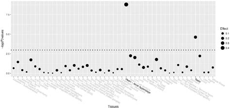 Eqtl Signals Of Snp Rs2697825 On Gene Spon1 In 47 Human Tissues