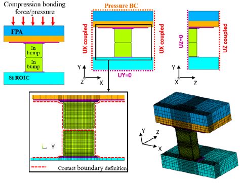 Local Pixel Level Three Dimensional Fe Model For Compression Bonding