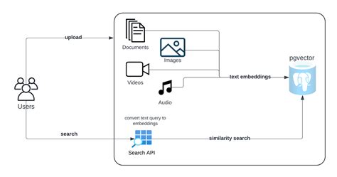 Cloud Drive Deep Semantic Search For Cloud Based Documents