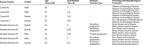 post mortem human samples of frontal cortex obtained from healthy and