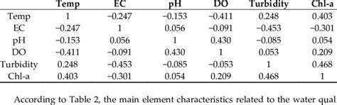 Pearson Correlation Feature Screening Results Of Water Quality Time