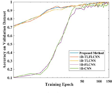 Figure 8 From An Adaptive Focal Loss Function Based On Transfer