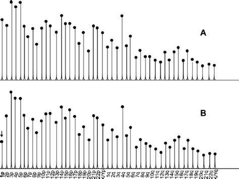 Detection Of 1p Subtelomeric Deletion By Mlpa Control Dna A And Dna Download Scientific