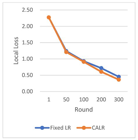 A High Performance Federated Learning Aggregation Algorithm Based On