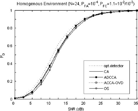 P D Comparison Of Ca Adcca Acca Ovd And Os Cfar Detectors In