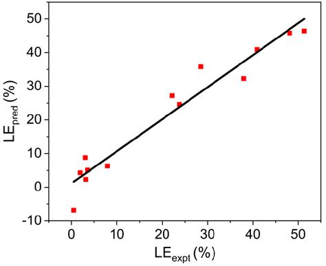 Correlation Of Actual Leexpt And Predicted Lepred Leaching Efficiencies Download
