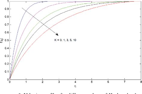 Figure 3 From Mixed Convection Flow Of Viscoelastic Nanofluid Past A