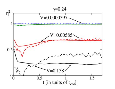 color online the number squeezing parameter η 2 in the dilute γ