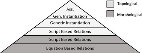figure 4 from methodology development for parametric cad modeling in