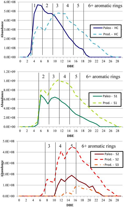 Double Bond Equivalent DBE Distribution Plots Of Aromatic Hydrocarbon Download Scientific