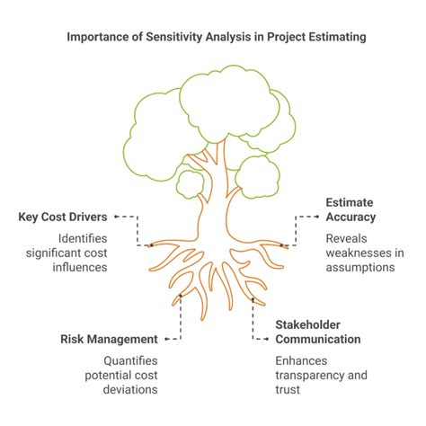 Unlock Hidden Opportunities With Sensitivity Analysis In Project Estimating Energy Project