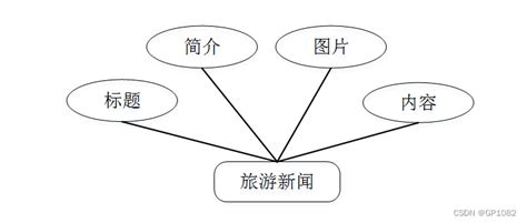 【独家源码】ssm个性化旅游线路推荐系统20qf8应对计算机毕业设计困难的解决方案 个性化线路 csdn博客