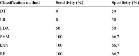 Sensitivity And Specificity Of Selected Classification Models