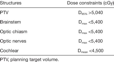 The Dose Constraints Criteria For Ptv And Normal Organs Optimization Download Scientific Diagram