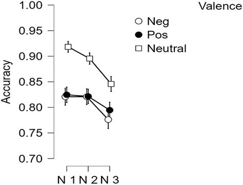 Frontiers The Memory And Affective Flexibility Task A New Behavioral Tool To Assess