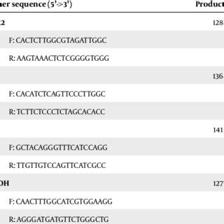 The Sequences And Product Size Of Forward And Reverse Primers Download Scientific Diagram