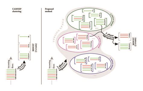 Depiction Of Comparison Of The New Two Staged Event Extraction Method