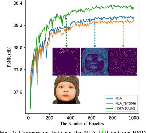 Figure 1 From High Similarity Pass Attention For Single Image Super Resolution Semantic Scholar