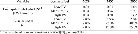 macro variable evolution cornerstones for scenario settings download