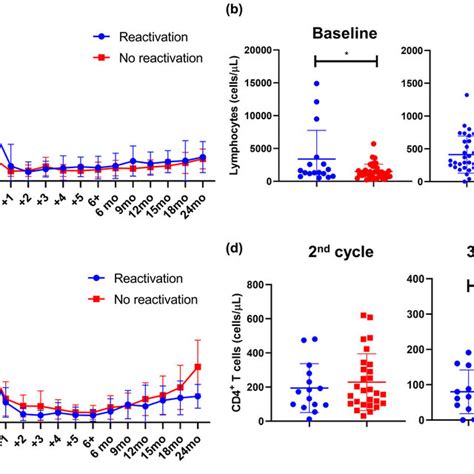 Lymphocyte And Cd4⁺ T Cell Counts In Cmv Reactivated And Download
