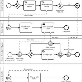 Example IoT Process Modelled In BPMN Download Scientific Diagram