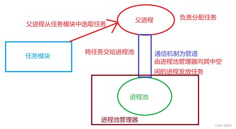 简易进程池的实现 简易进程池的实现