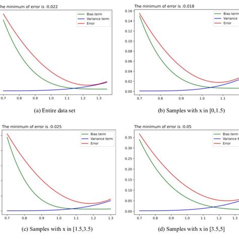 The Bias Variance Trade Off Curve Download Scientific Diagram