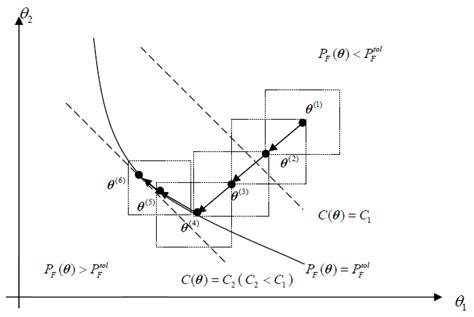 Reliability Based Optimization Of Impeller Structure Using Exponential Function Approximation