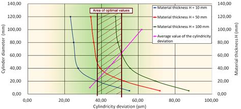 Measured values of cylindricity deviations of experimental samples in... | Download Scientific ...