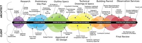 Schematic Design Phase Deliverables Deliverable Process
