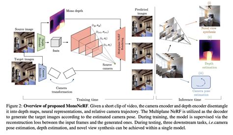 Uc San Diego And Meta Ai Introduce Mononerf An Autoencoder