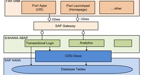Sap Abap Central How To Analyze Query Performance For Abap Cds Views