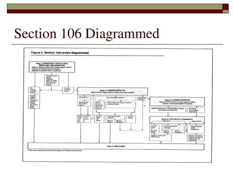 Ppt Nhpa Section 106 And Nepa Powerpoint Presentation Free