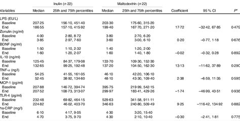 Effects Of Inulin Supplementation On Inflammatory Biomarkers And