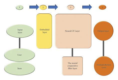 Neural Collaborative Filtering Framework Download Scientific Diagram