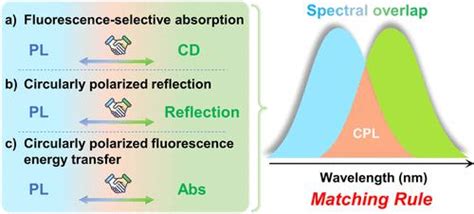 “matching Rule” For Generation Modulation And Amplification Of Circularly Polarized Luminescence